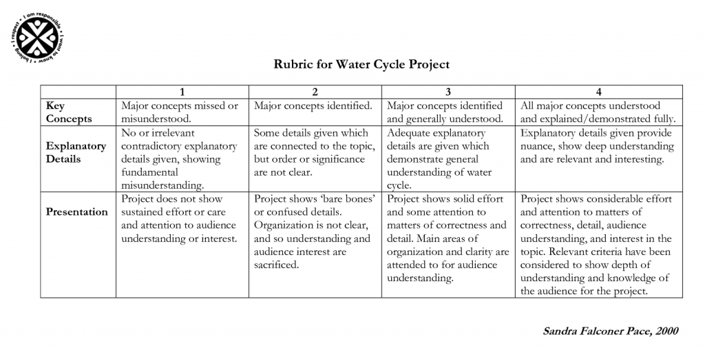 Proficiency Scales vs Rubrics | Mr. Gonzalez's Classroom