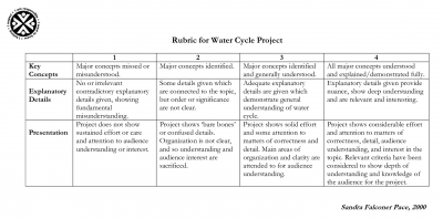 Proficiency Scales vs Rubrics | Mr. Gonzalez's Classroom
