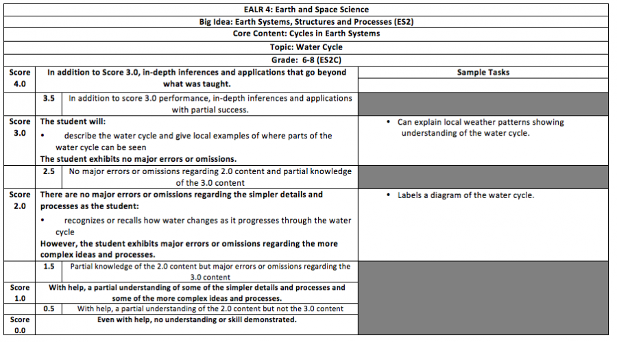 Proficiency Scales vs Rubrics | Mr. Gonzalez's Classroom